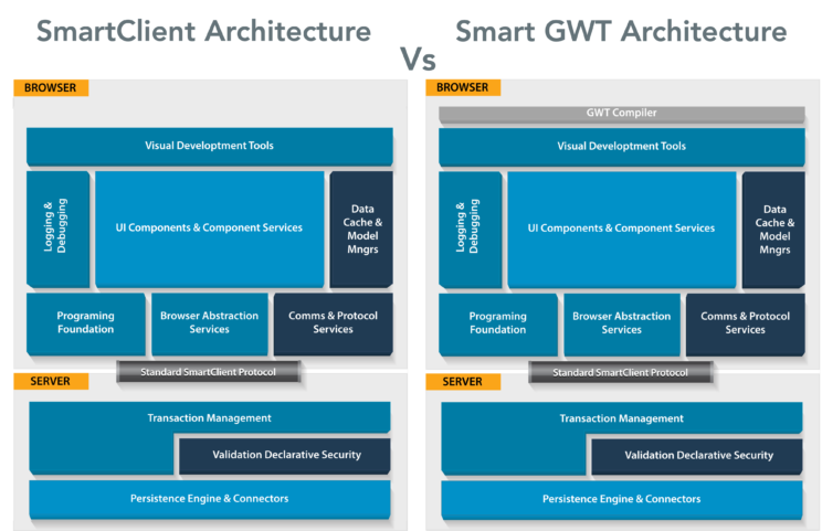 The Difference Between SmartClient and Smart GWT