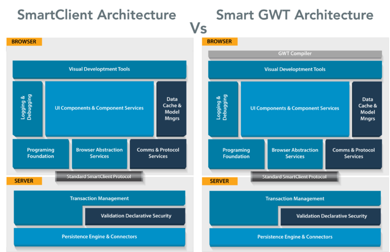The Difference Between SmartClient and Smart GWT